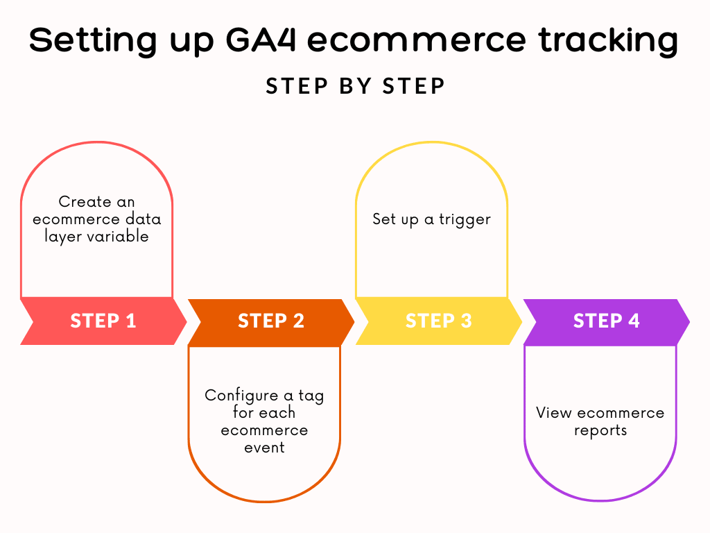 GA4 for Ecommerce: Simple Guide to Track your Store’s Traffic | Fiverr